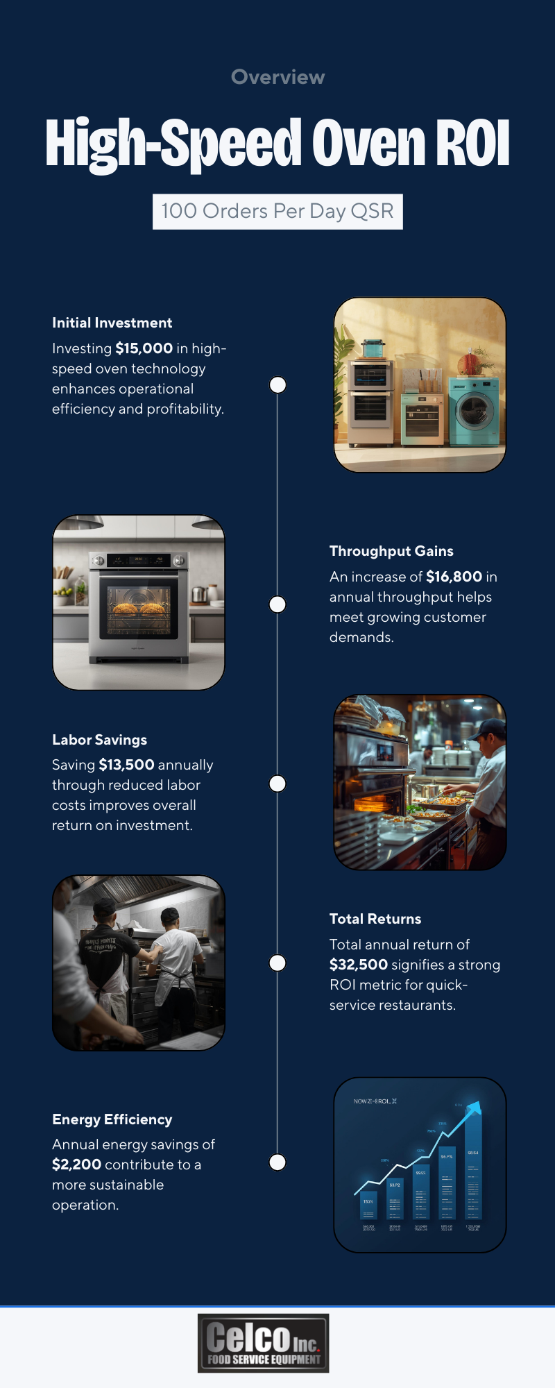 ROI of High-Speed Ovens for Quick Service Restaurants